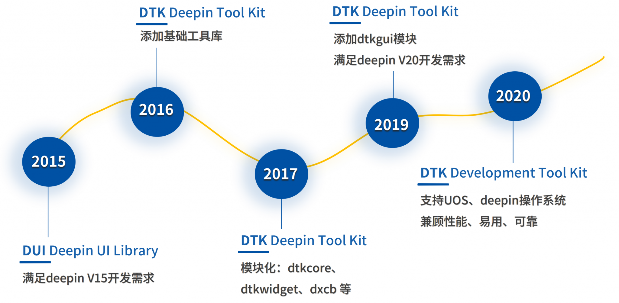架构设计 – 深度科技社区