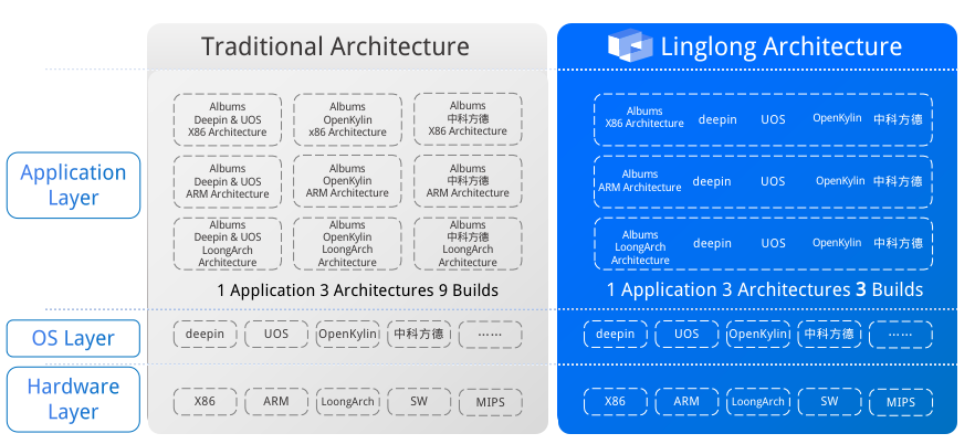 What is Linglong? Where it came from and where it’s going? – Deepin ...