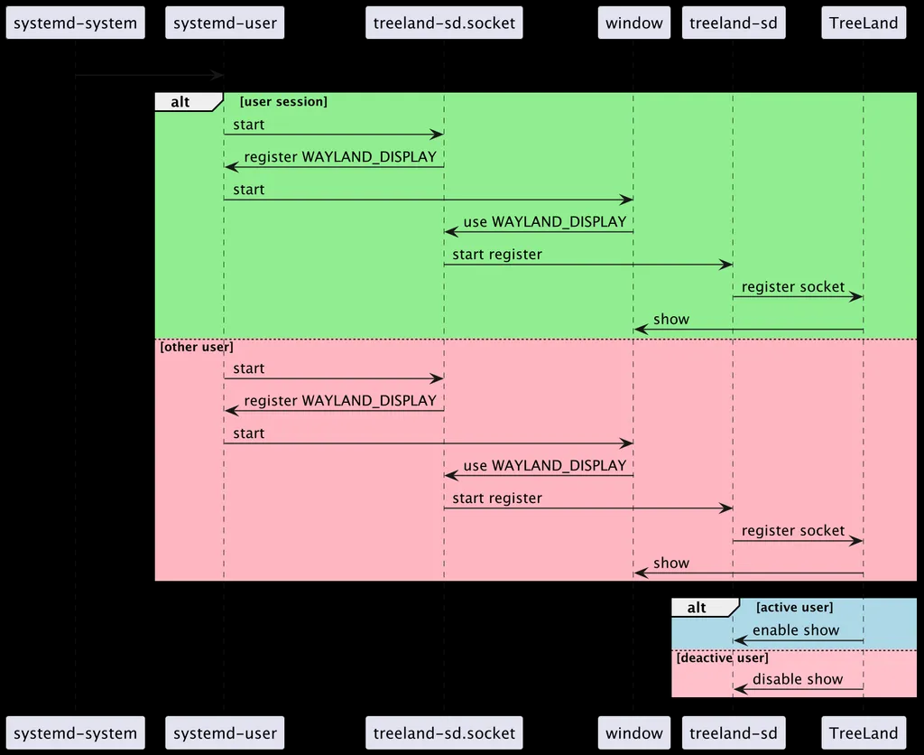 Unveiling the Treeland Technology Behind DDE(deepin Desktop Environment ...